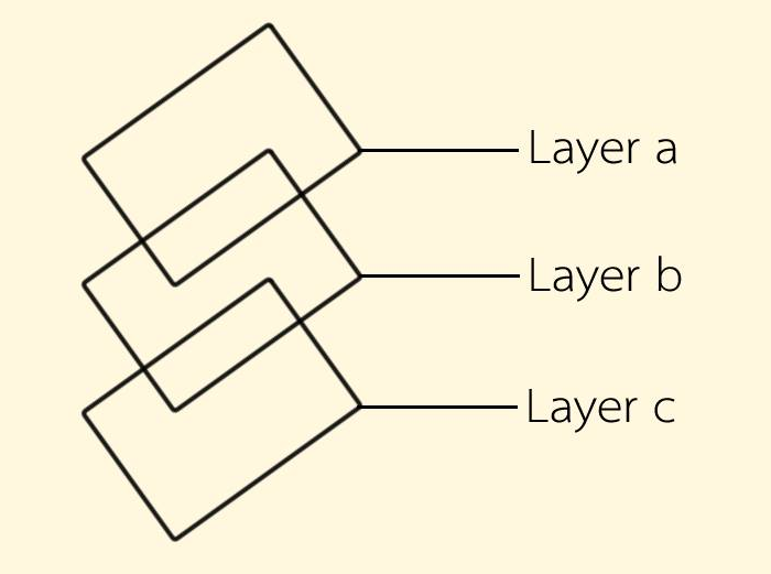 อธิบาย Layer แบบเข้าใจง่ายๆ – รวมเทคนิค ความรู้ต่างๆ ทั้งที่คุณอาจใช้ ...